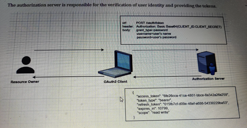 GitHub - noobcoder19/Authorization-server-application