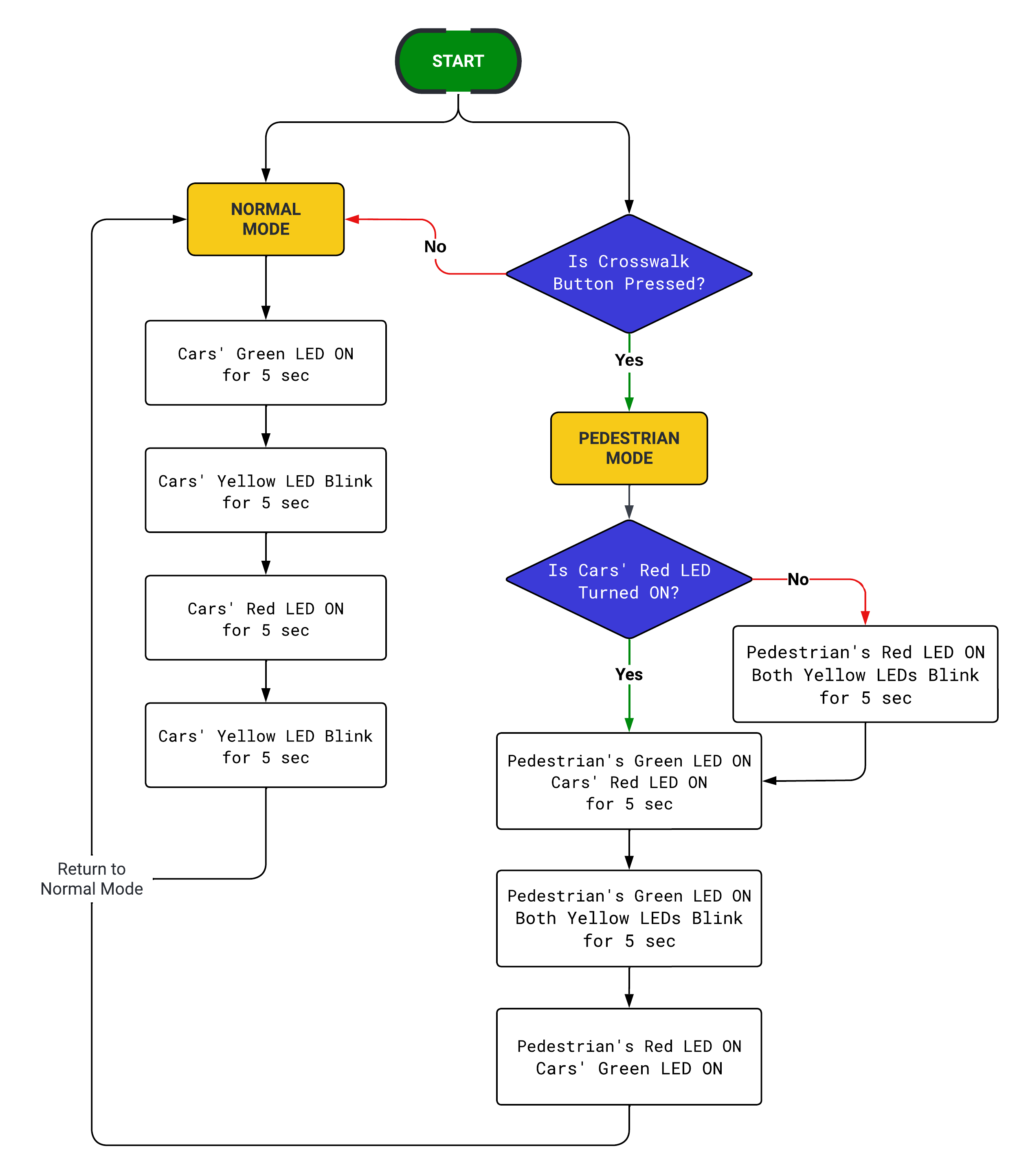GitHub - adelmostafa389/On_Demand_Traffic_Light_Control_System: On ...