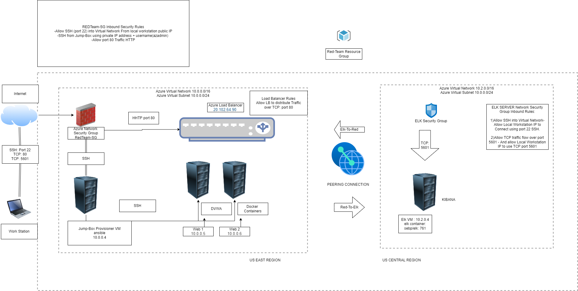 GitHub - simysingh/Elk-Deployment-on-Microsoft-Azure-Cloud-Services ...