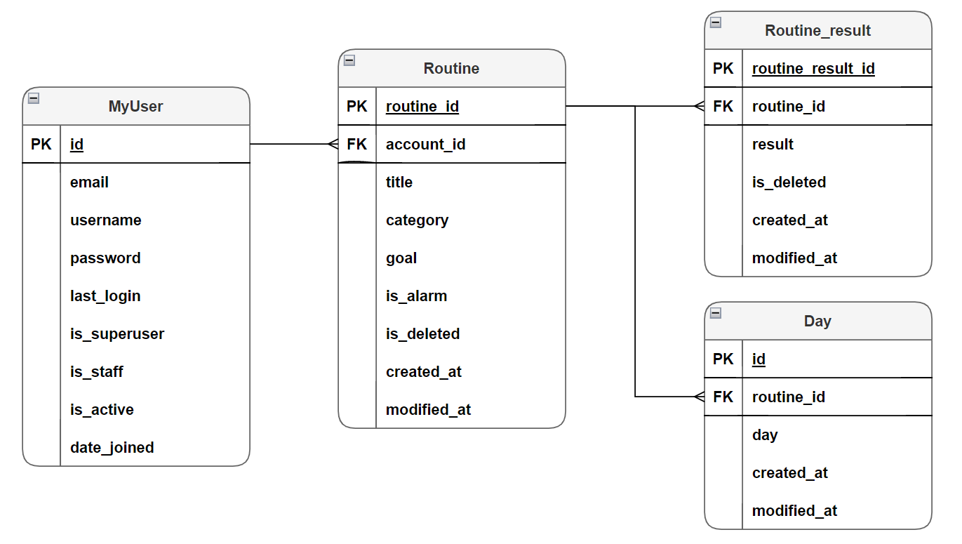 GitHub - ohoraming/django_Plus_routine: 일정 등록 애플리케이션입니다.