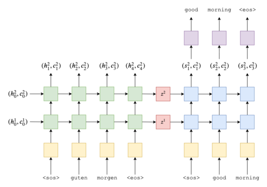 GitHub - jacksonCurry6464/Pytorch-NLP-Projects: This repository ...
