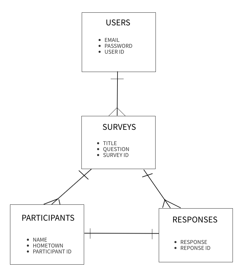 GitHub - Mattastic-Voyage/survey-api: The _SurveyUs_ API is the backend connection between the ...
