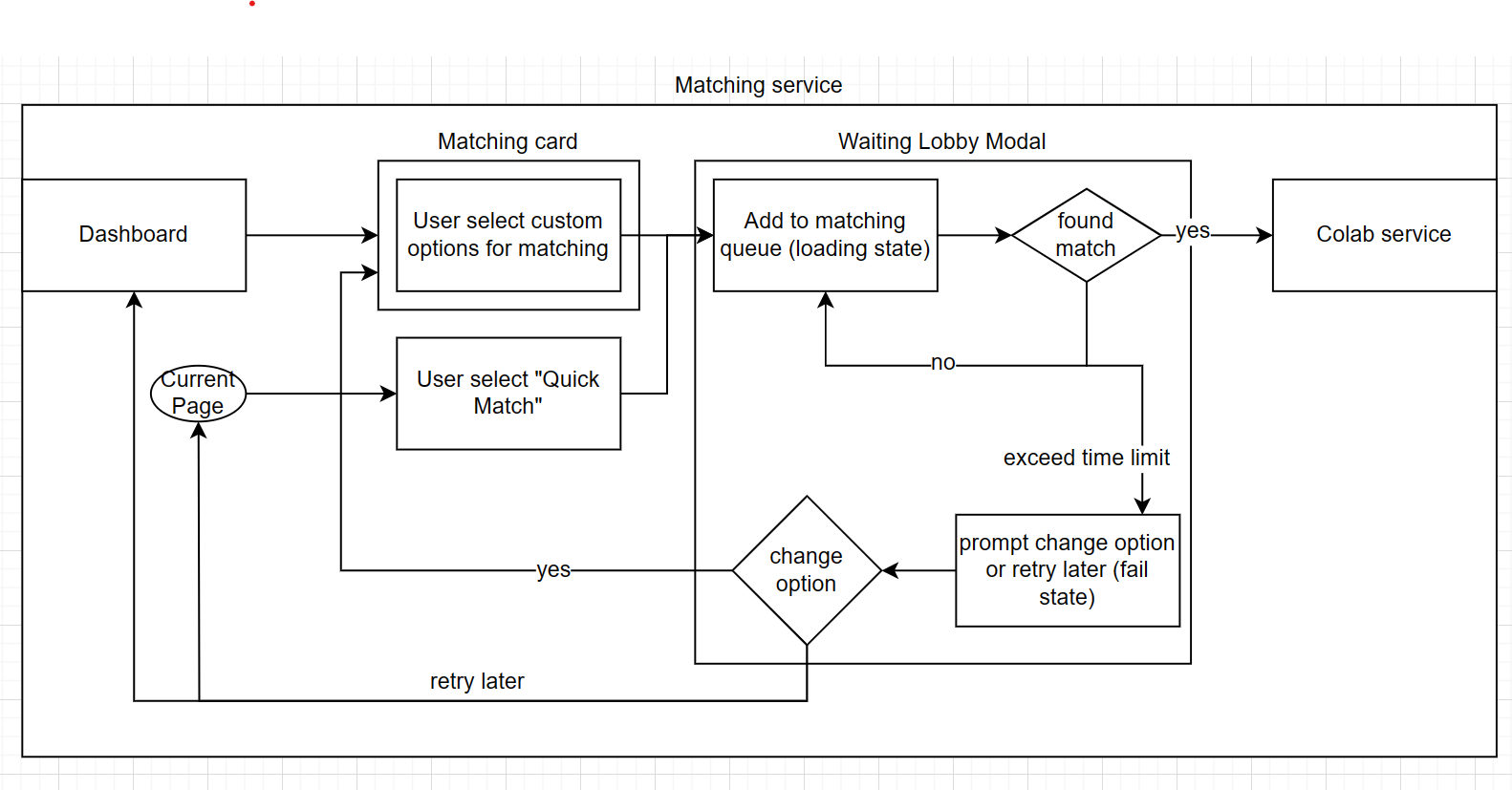 Create ui components for Matching Service · Issue #26 · CS3219-AY2324S1/ay2324s1-course ...