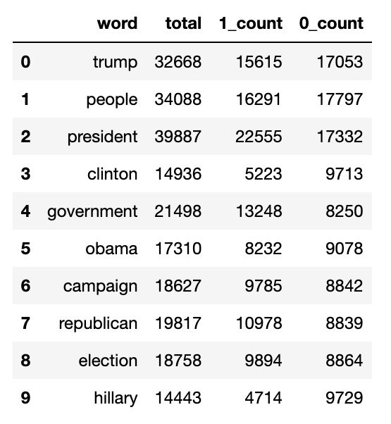 GitHub - ssayhan/Fake_News