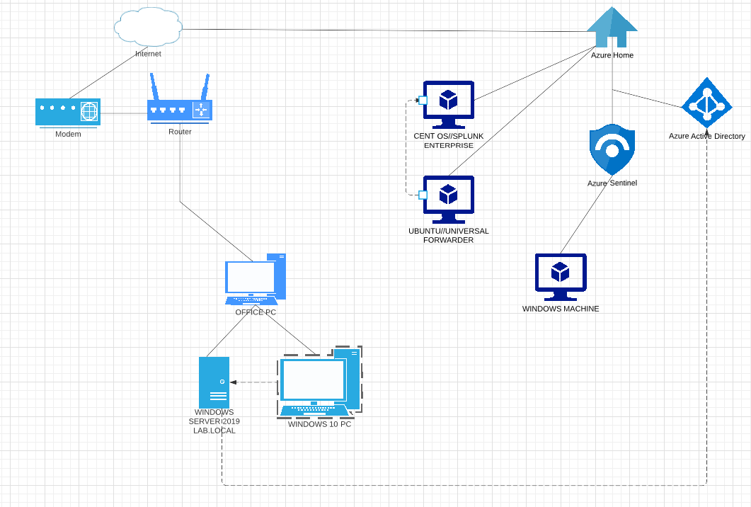 GitHub - TheCyberDiver/Onprem-to-cloud: Setting up On prem to azure cloud