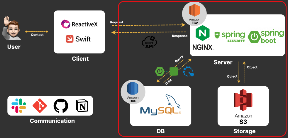 GitHub - dnd-side-project/dnd-7th-1-backend