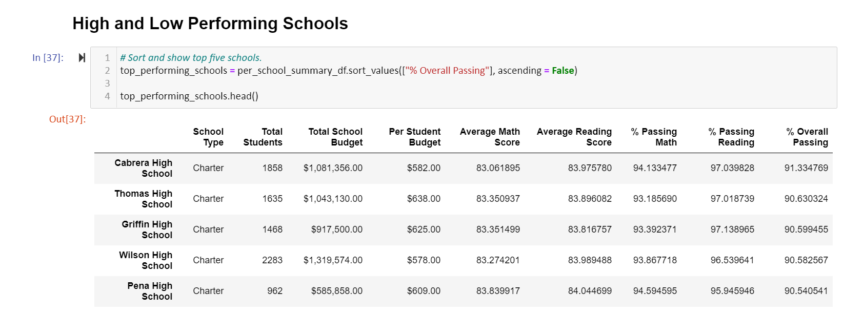 GitHub - carlysandler/School_District_Analysis: Integrated Analysis of ...