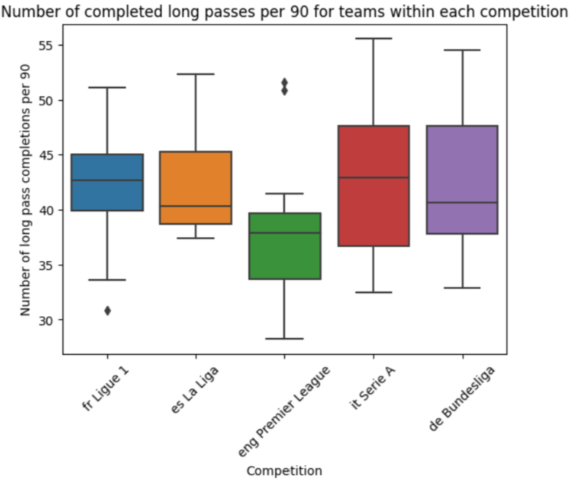GitHub - Owenp25/Top-5-Football-Leagues-Clustering-Analysis
