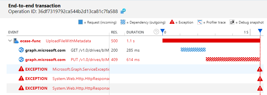 Uploading file to DocumentLibrary using Graph SDK results in 409 response; Code ...