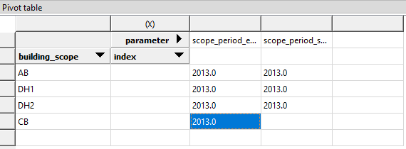 Entering parameter values through *Pivot table* views in the DB Editor ...