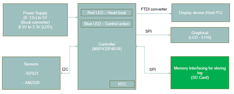 GitHub - Rishab-Shah/SensorMonitoringSystem_ESD: ECEN 5813: ESD ...