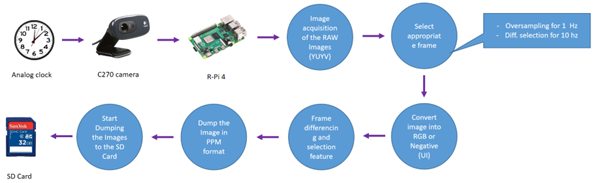 GitHub - Rishab-Shah/SynchronomeTimeLapse_RTES: ECEN 5863: RTES ...