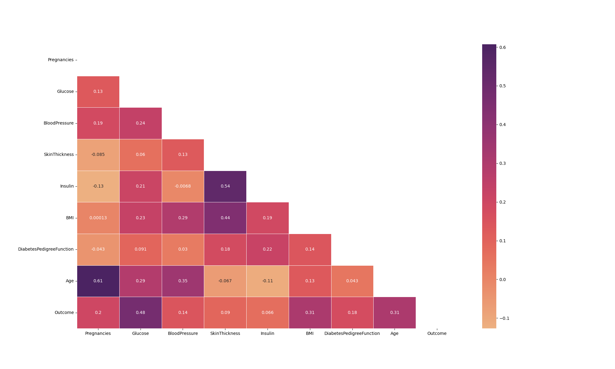 Github Dev Hack95 Diabetes Detection