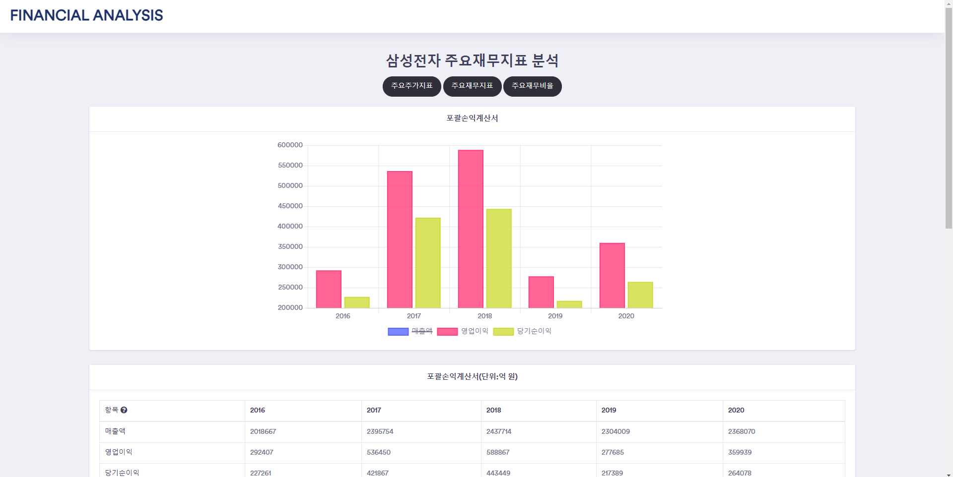 GitHub - jelimy/Financial-Statements-Visualization: 주가데이터 및 재무제표 데이터 시각화