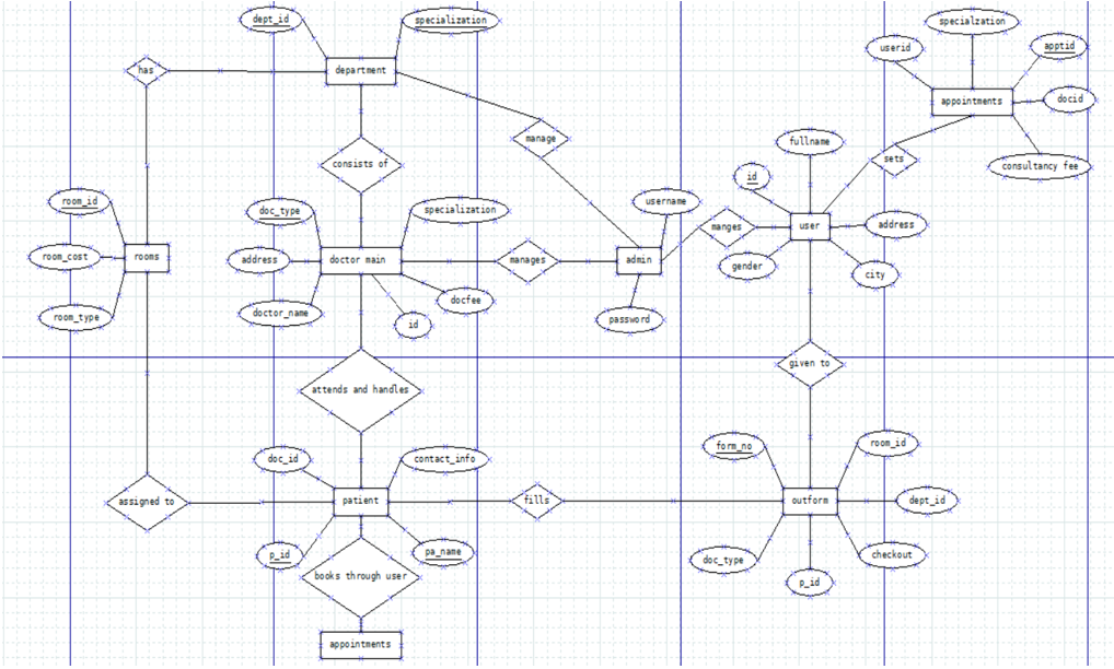 GitHub - ramharshith/Hospital_management_project: The aim of this case ...