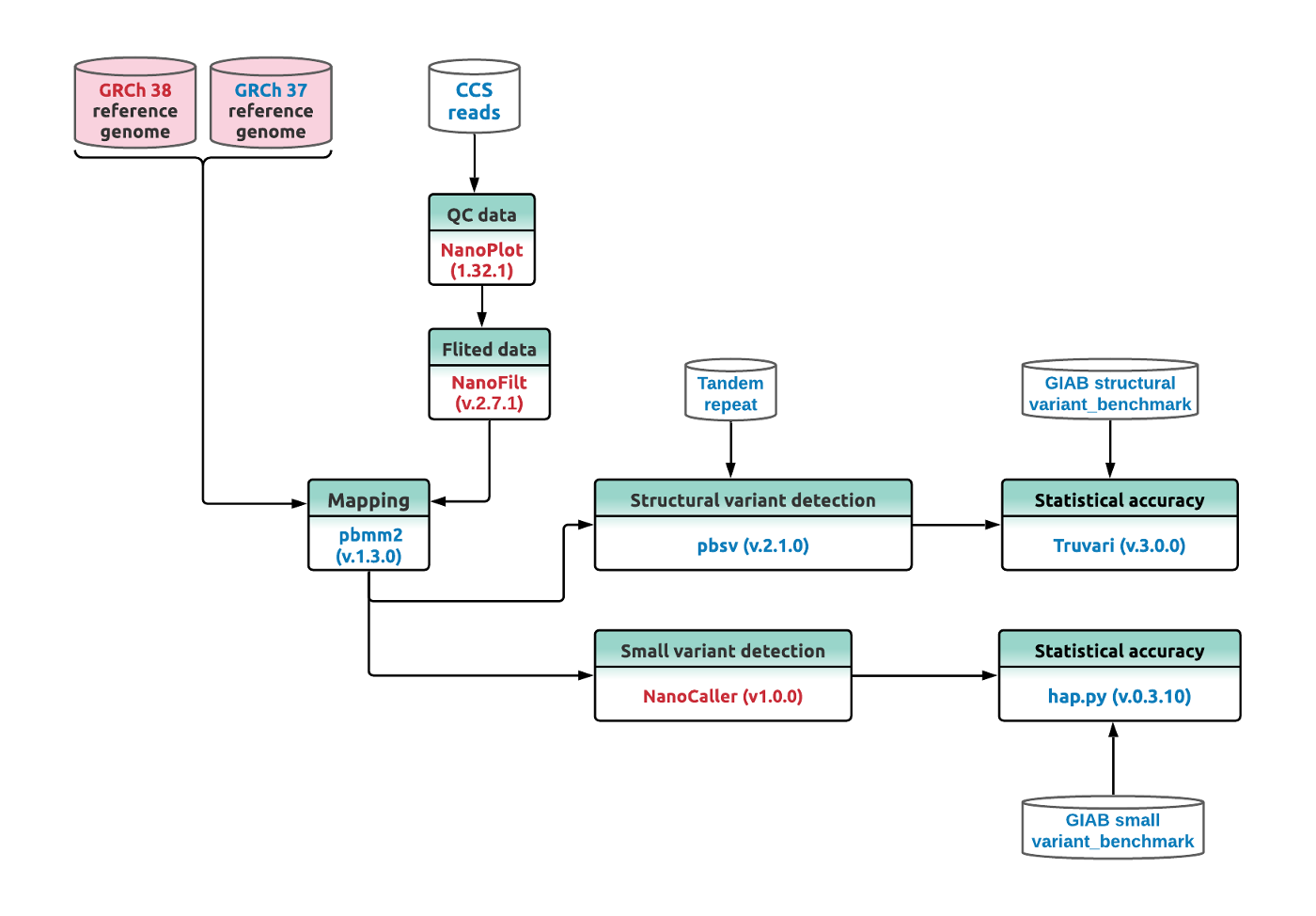 GitHub - Piyanut-Ratp/Variant-calling-with-CCS-PacBio