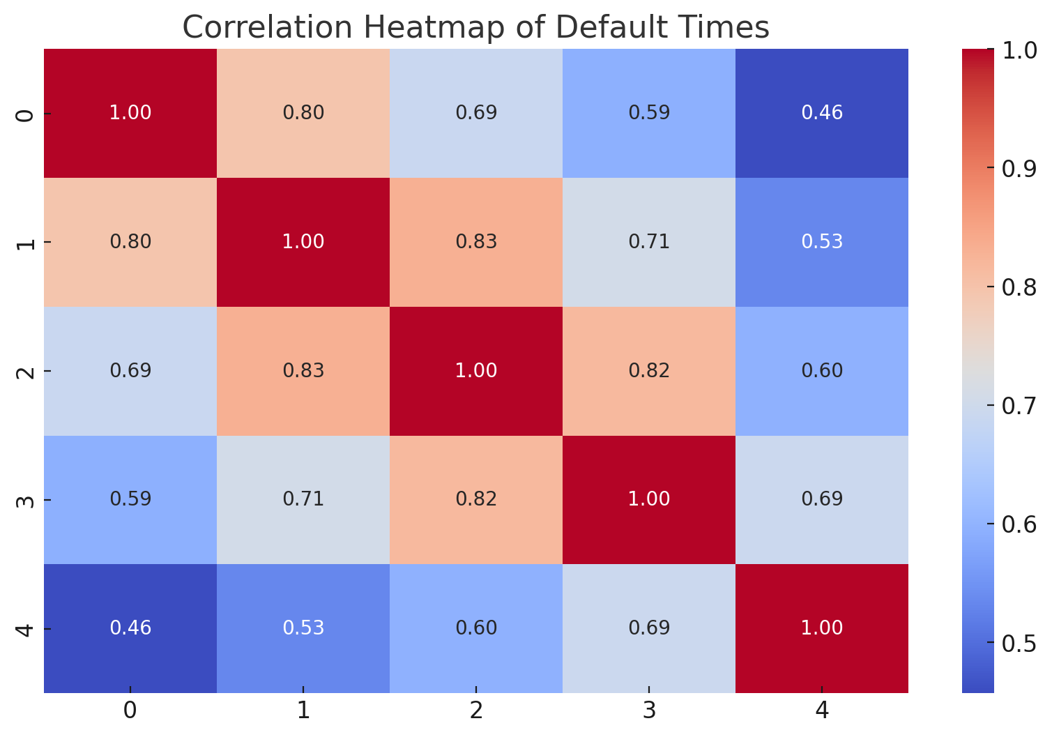GitHub - AIM-IT4/Nth-to-Deafult-CDO-Pricing-using-MC-with-Gaussian ...