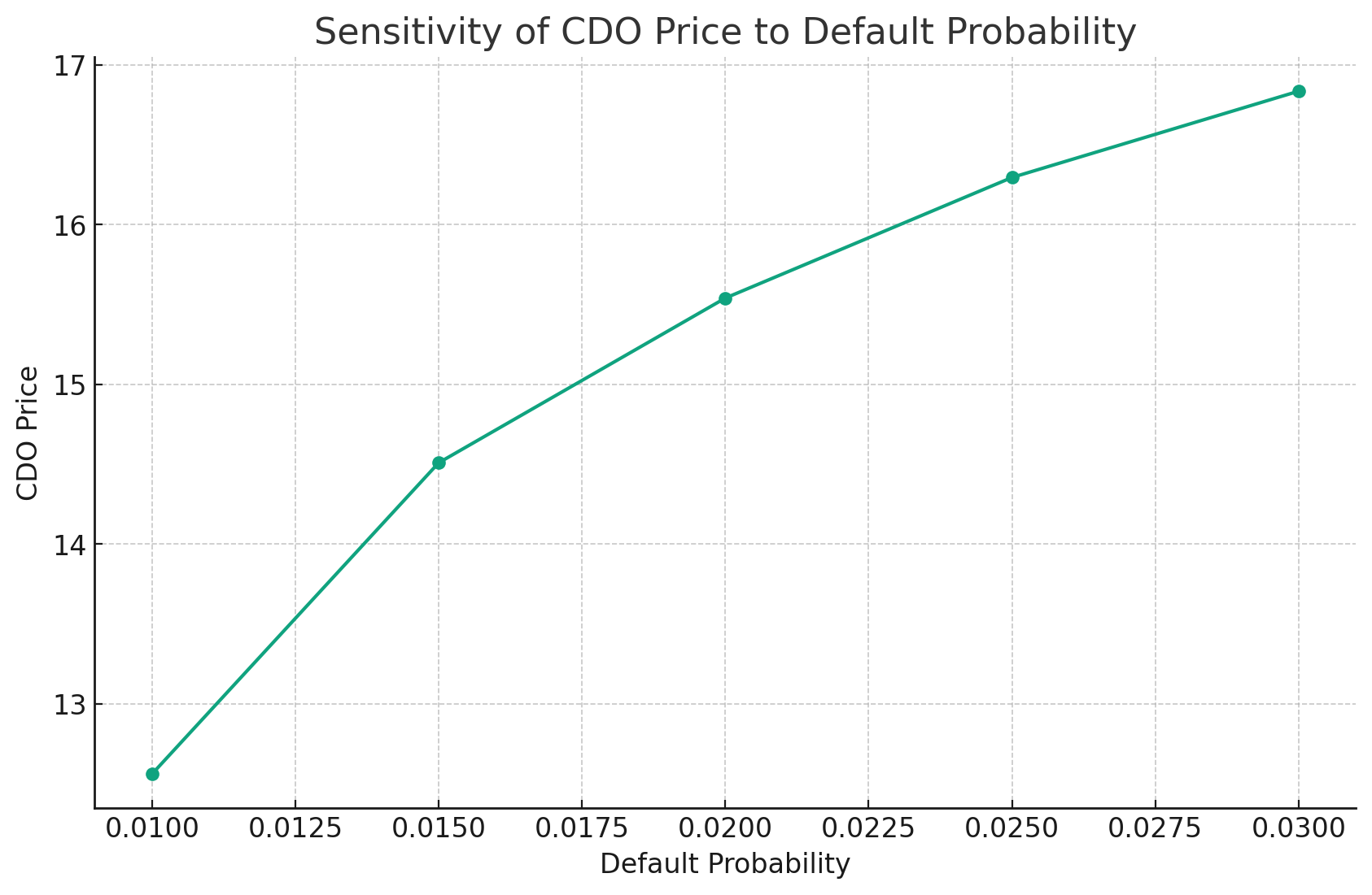 GitHub - AIM-IT4/Nth-to-Deafult-CDO-Pricing-using-MC-with-Gaussian ...