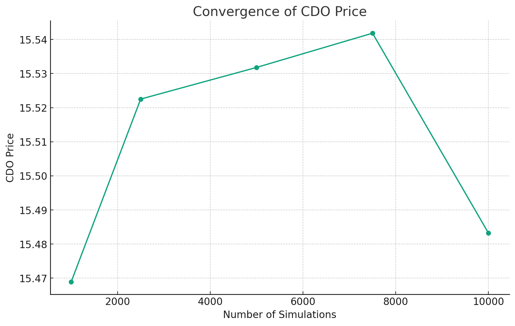 GitHub - AIM-IT4/Nth-to-Deafult-CDO-Pricing-using-MC-with-Gaussian ...