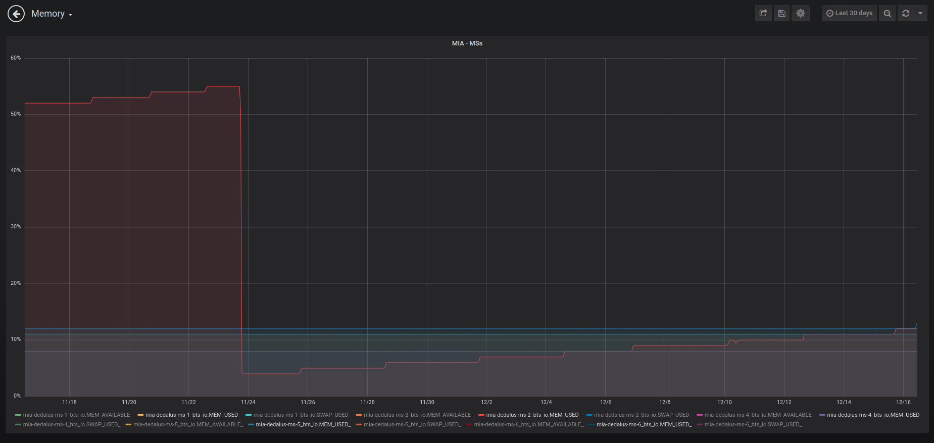 memory leak on 6.5 version · Issue #898 · sipwise/rtpengine · GitHub