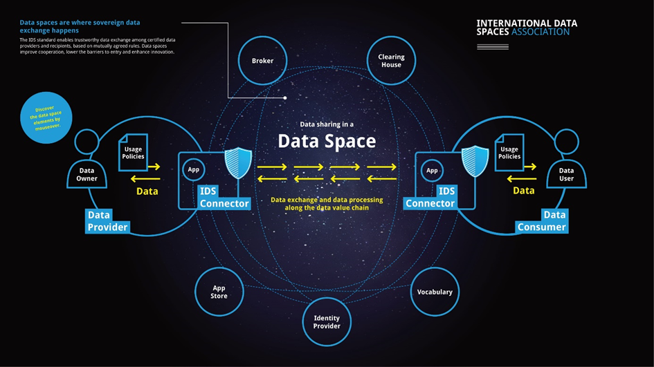 International Data Spaces Association · GitHub