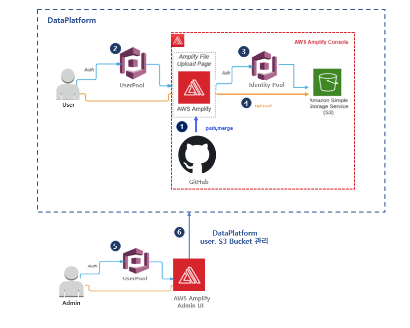 GitHub - data04190/AWS_DataPlatform: AWS 데이터 통합 관리 플랫폼 구축