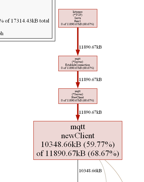 OnConnectAuthenticate fail cause cl.WriteLoop memory leaks. · Issue ... OnConnectAuthenticate fail cause cl.WriteLoop memory leaks. · Issue ...
