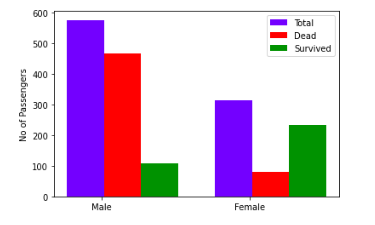GitHub - Amankau/Titanic-Data-Analysis: The Data Analysis of the ...