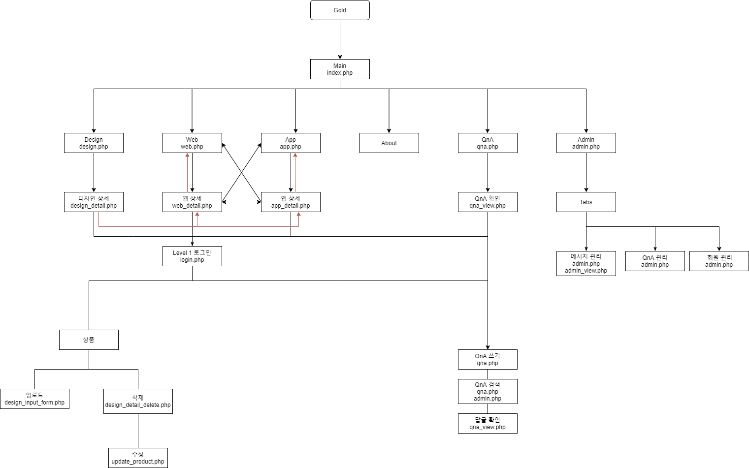 GitHub - jeewon1224/dbproject