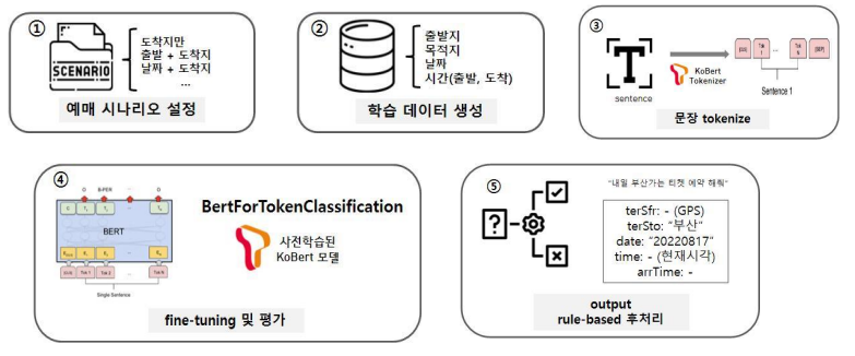 GitHub - HanieumNodeServer/HanieumNER-KoBERT: [한이음] 고속버스 예매 챗봇