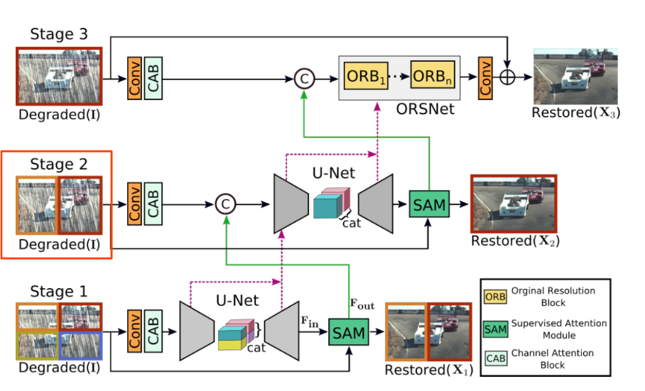 Patch images size for stage2 · Issue #102 · swz30/MPRNet · GitHub