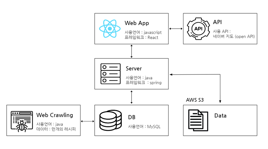 GitHub - deldu1337/FoodFinder