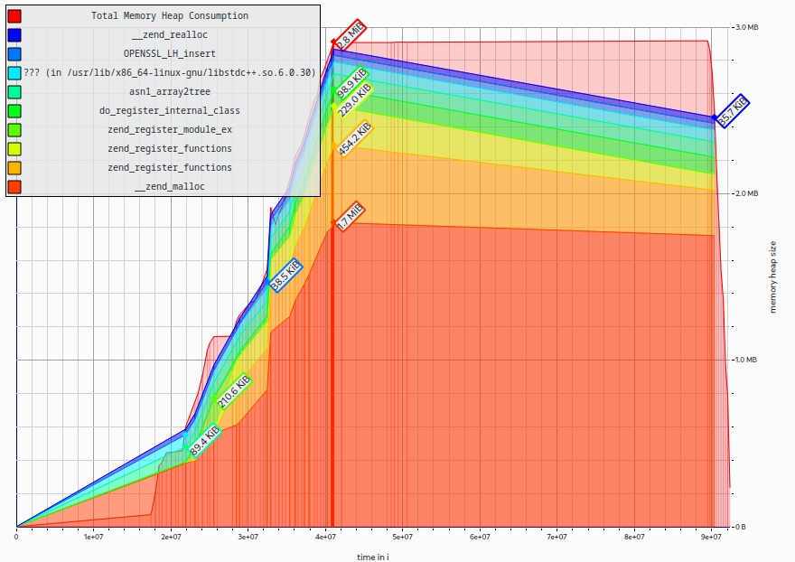 Memory leak PHP FPM 8.1 · Issue #8646 · php/php-src · GitHub