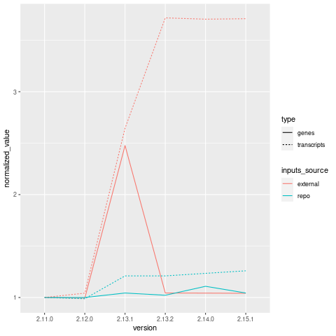 Increased number of transcripts after upgrading from v2.12.0 · Issue #1294 · trinityrnaseq ...