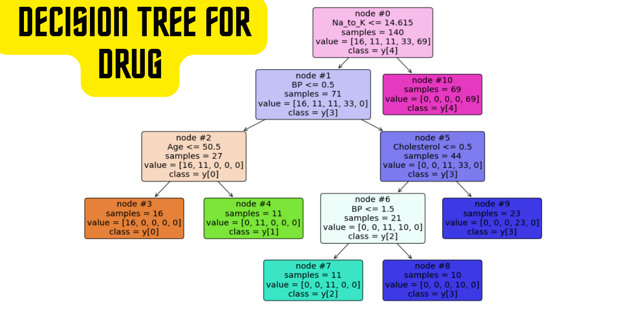 Github Callsohail Decision Tree For Drug Decision Tree Algorithm For Drug It Will Recommend