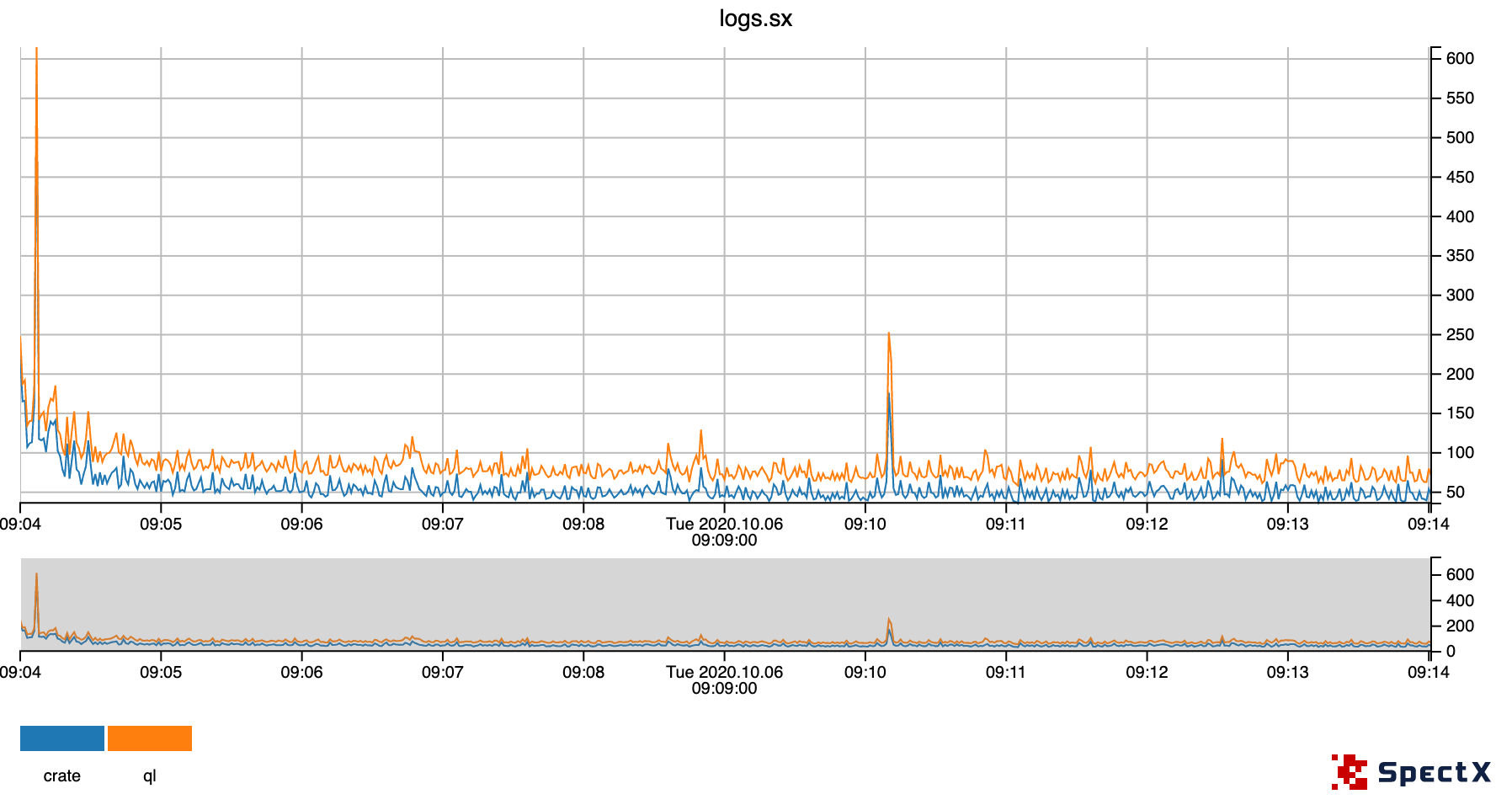 All the subscripted records from Context Broker is not in Quantum Leap when on high loads ...
