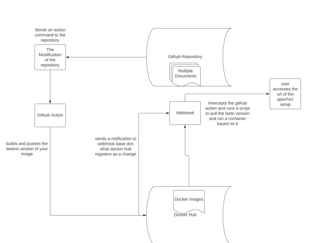 GitHub - Croma-Source/Project5