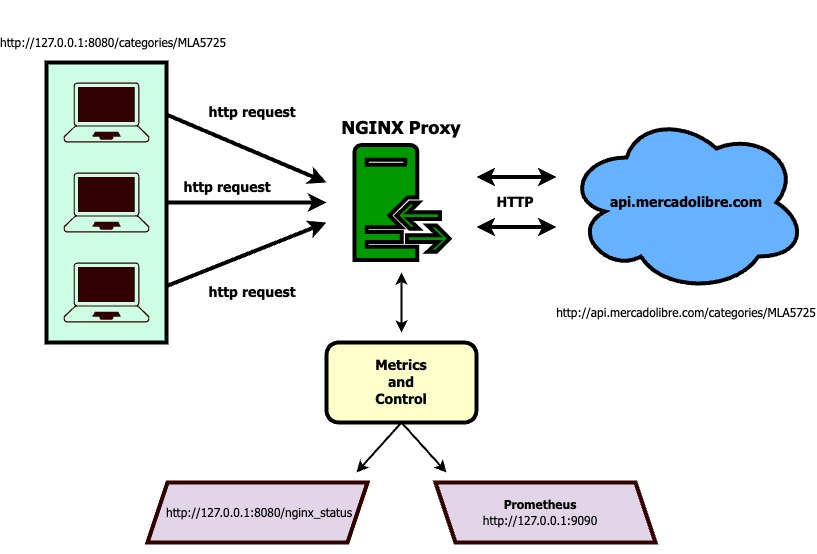 GitHub - andymartinezot/proxy-challenge-meli-k8s