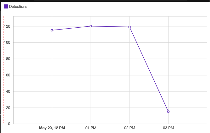 Line Chart - Thresholds line appearing off chart · Issue #631 · carbon ...