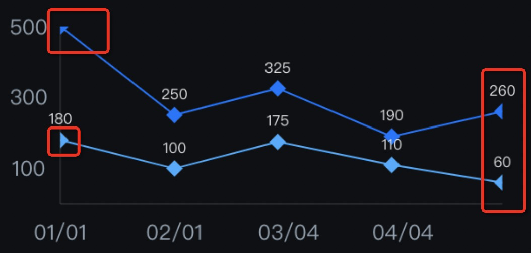 折线图值标签、marker绘制不完整 · Issue #985 · antvis/G2Plot · GitHub