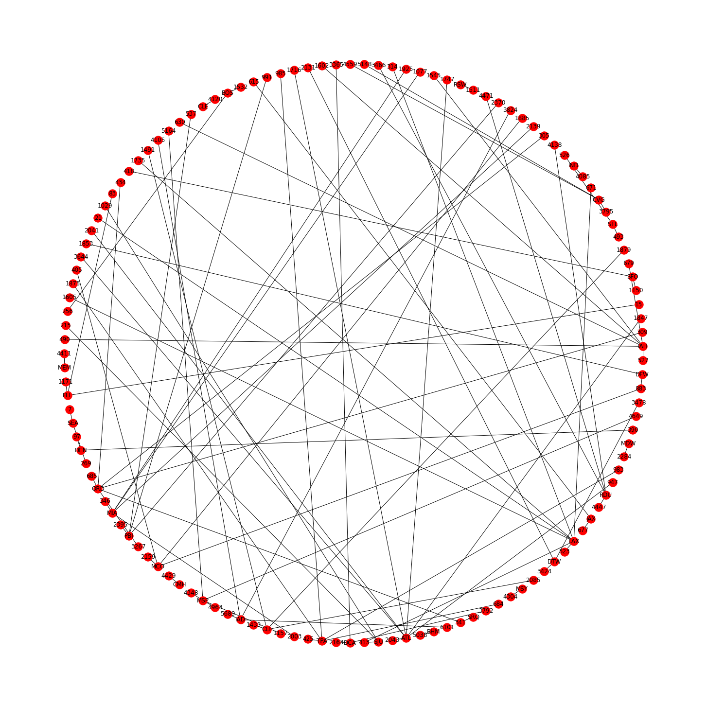 GitHub - wakoliVotes/Networking-Airline-Routes: The project applies ...