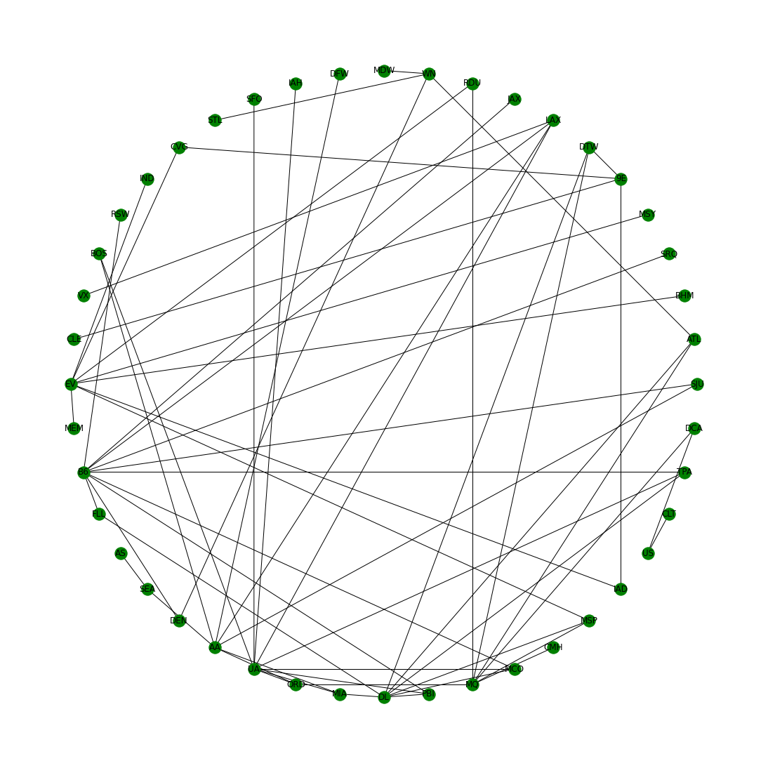 GitHub - wakoliVotes/Networking-Airline-Routes: The project applies ...