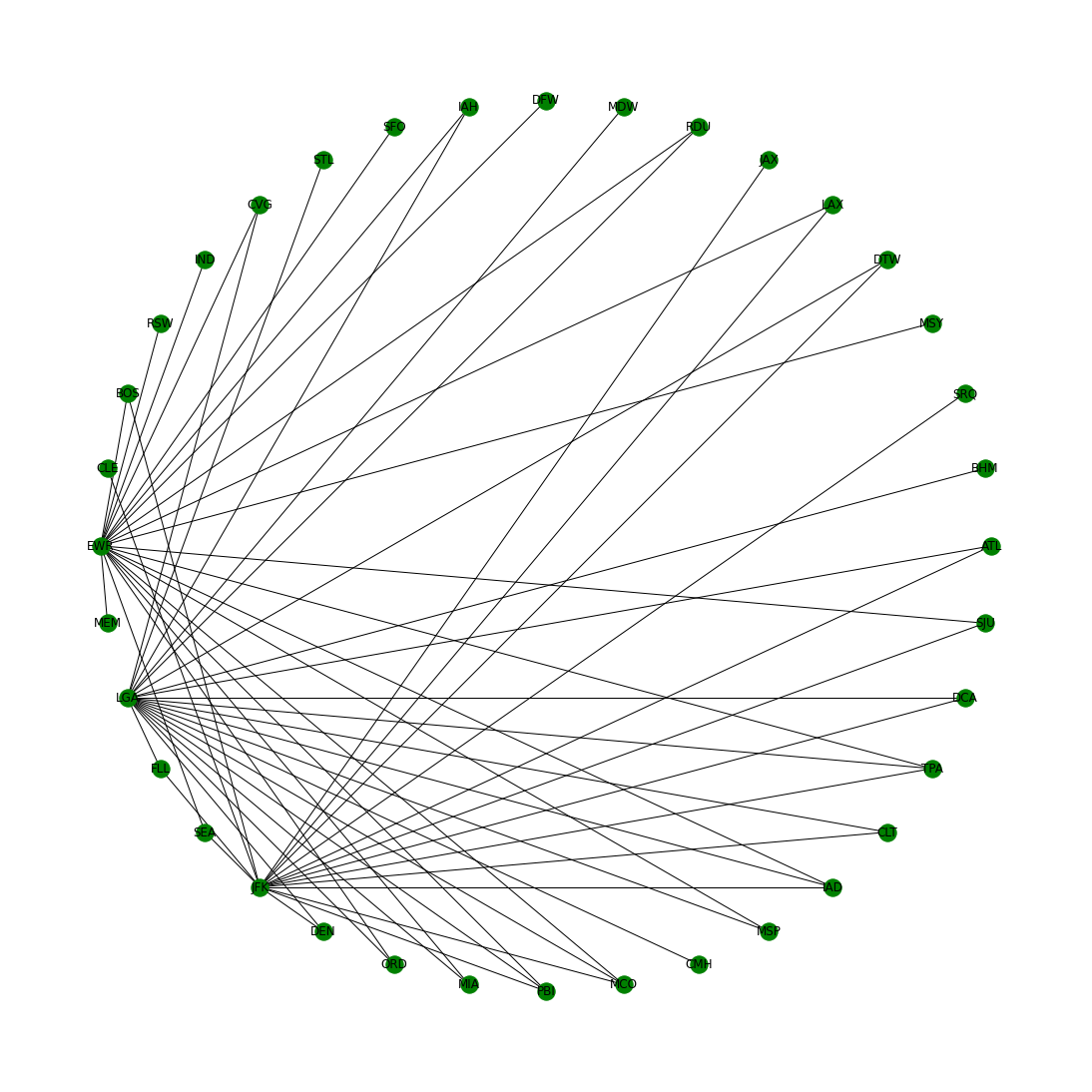 GitHub - wakoliVotes/Networking-Airline-Routes: The project applies ...