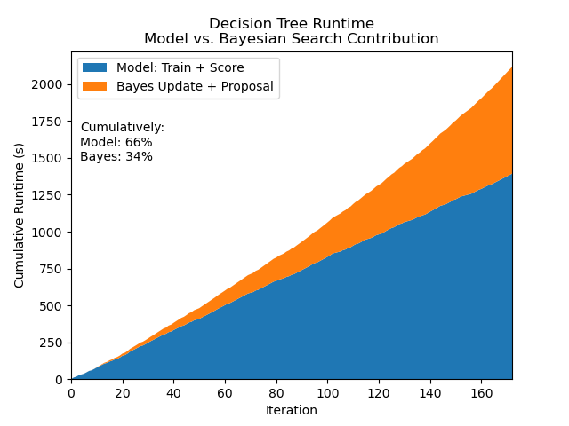Bayessearchcv Proposal Time Increases Steadily Over Time · Issue 968 · Scikit Optimizescikit
