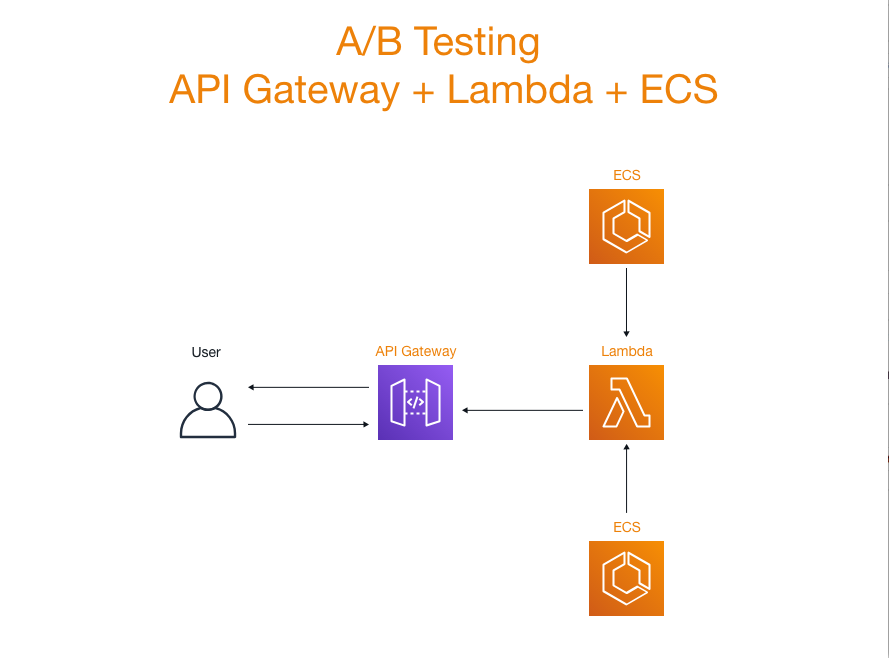 API Gateway + Lambda + ECS · Issue #13 · ExamProCo/aws-xd-ui-kit · GitHub