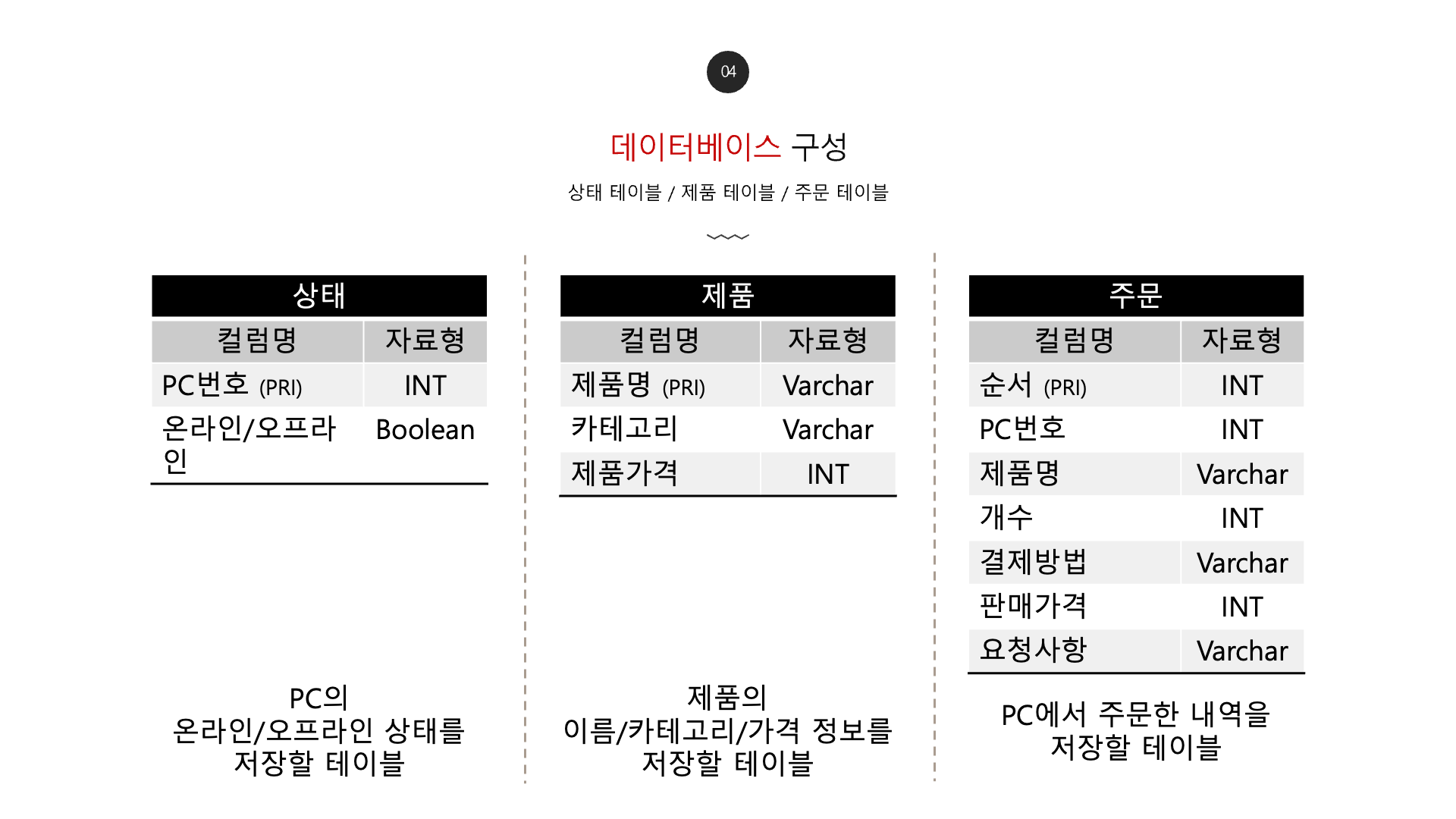 Github Unim0chaproject Java Pc 2학년 1학기 Java 프로그래밍 응용 과제 프로젝트 Pc방 음식 주문 시스템