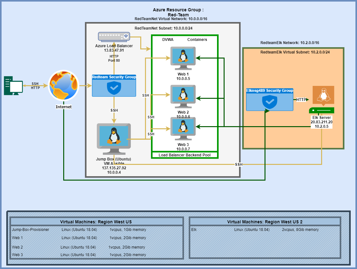 GitHub - Laurenthia/Elk-Stack-Project