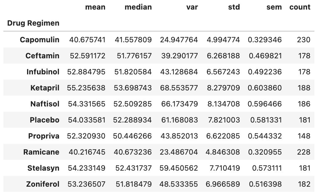GitHub - abgondin/matplotlib-challenge: Analysis and visualisation with Matplotlib of ...