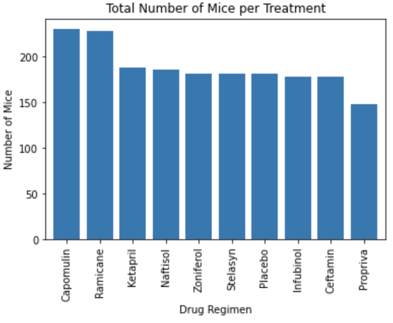 GitHub - abgondin/matplotlib-challenge: Analysis and visualisation with Matplotlib of ...