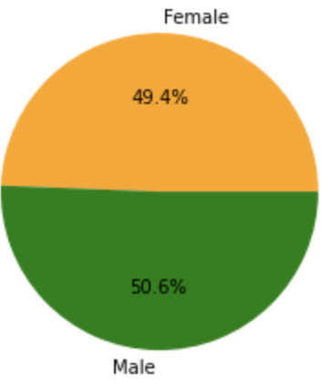 GitHub - abgondin/matplotlib-challenge: Analysis and visualisation with Matplotlib of ...